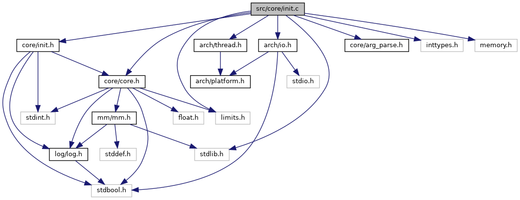 The Rome Optimistic Simulator Src Core Init C File Reference