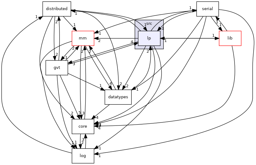 The ROme OpTimistic Simulator: src/lp Directory Reference